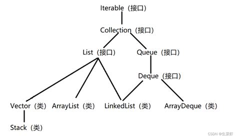 边学边记——java数据结构☞栈和队列 java util 栈 csdn博客