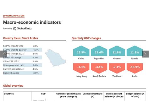 Macro Economic Indicators Global Defence Technology Issue 128 October 2021