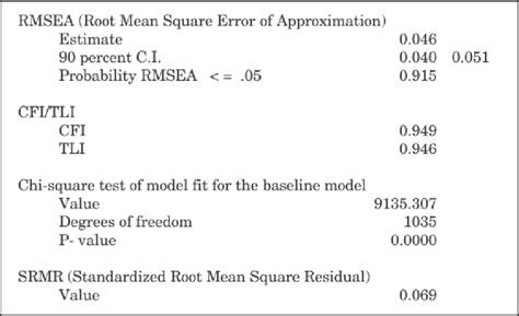 Sem Model Fit Information Download Scientific Diagram