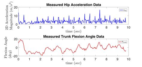 5 Measured And Input Data Of The Model Note The Results Are For Download Scientific Diagram