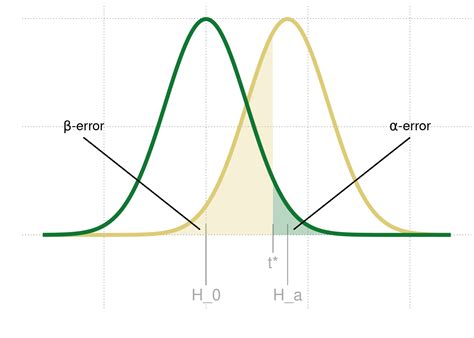 Alpha And Beta Errors