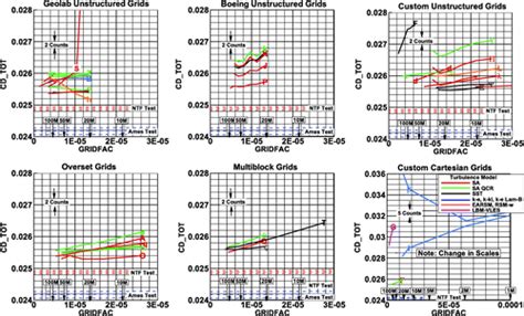 Summary Data From The Sixth Aiaa Cfd Drag Prediction Workshop Crm Cases Journal Of Aircraft