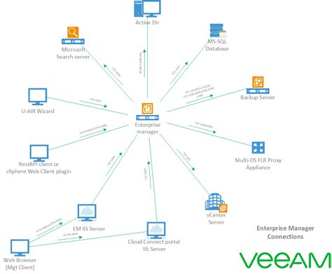 enterprise manager veeam backup and replication best practices