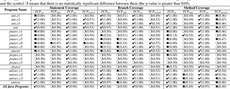 Table 3 From Regression Test Case Prioritization By Code Combinations Coverage Semantic Scholar