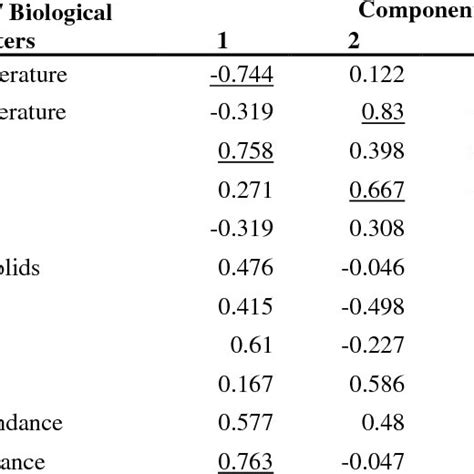 Factor Loading Matrix For Different Environmental Variables Observed In