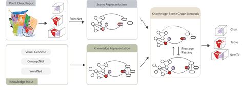 figure 2 from 3d scene graph prediction on point clouds using knowledge