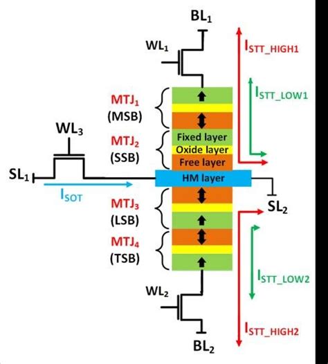 A Design Of The Proposed Sot Stt Based Four Bit Mlc Bl Wl And Sl Download Scientific