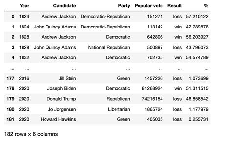 Dataframes With Pandas Part 2filtering By Md Aminul Islam Medium