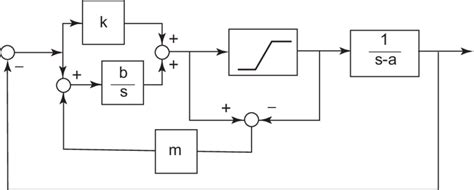 Flowchart Of An Antiwindup Control System Download Scientific Diagram