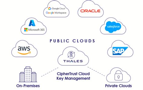 Unlocking Data Control Across Regions Oracle And Thales Enhance