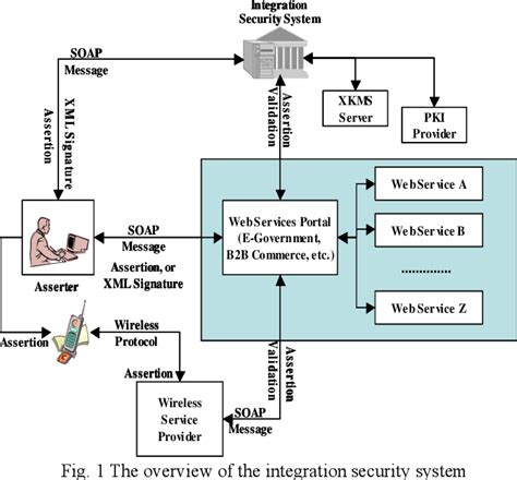 Figure 1 From Design Of Integration Security System Using XML Security Semantic Scholar