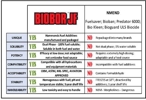 A Biocide Analysis Recap Biobor Fuel Additives