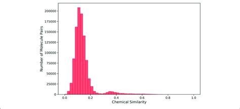 Histogram Showing The Distribution Of Chemical Similarity Of Any Two
