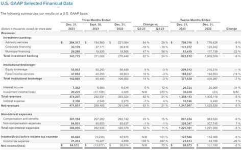 Piper Sandler Sponsor Activity Actually Grows Nyse Pipr Seeking Alpha