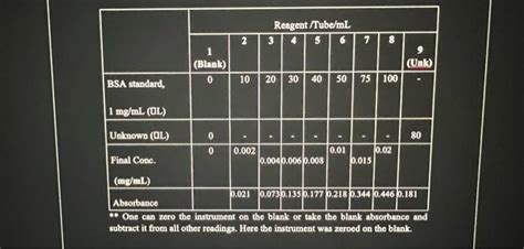 solved 2 using excel draw absorbance vs concentration