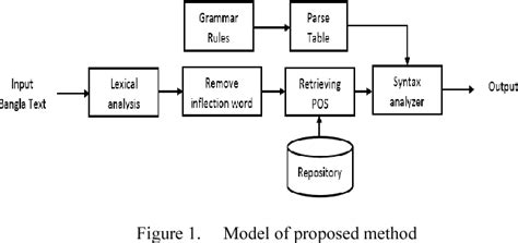 Figure 1 From Bangla Grammar Pattern Recognition Using Shift Reduce