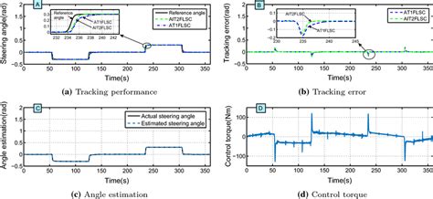 Tracking Performance Of Step Signal Download Scientific Diagram