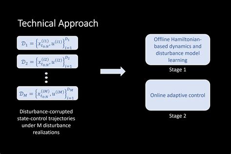 Adaptive Control Of Se3 Hamiltonian Dynamics With Learned Disturbance Features
