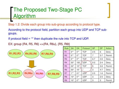Ppt Two Stage Packet Classification Algorithm For Efficient Data Processing Powerpoint