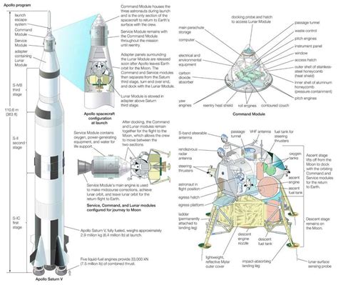 Saturn V Rocket Lunar Module At Rebecca Skinner Blog