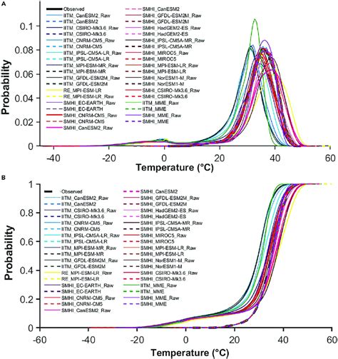Probability Density Distribution Of Daily Maximum Temperature A