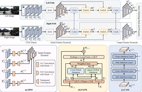 Figure 1 From Playing To Vision Foundation Models Strengths In Stereo Matching Semantic Scholar