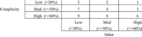 Priority Table First Priority Have Processes That Have Low Complexity