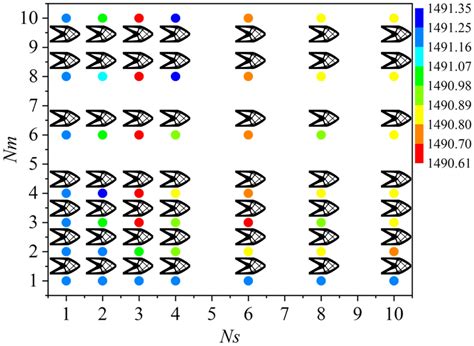 Optimization Results With Different Combinations Of Ns And Nm Download Scientific Diagram