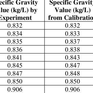 Values Of Specific Gravity By Experiment And Calibration Download Table