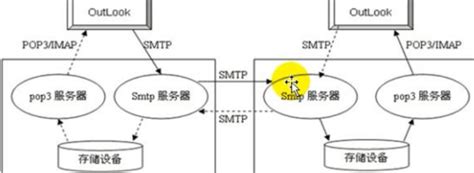 Smtp协议使用的端口号是 百度经验