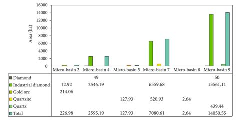 Breakdown Of Area Encompassed By Each Mineral Substance Per