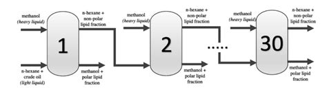 Multistage Extraction Download Scientific Diagram