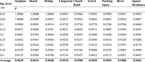 Pα Significance Level α Versus Precision For Patternnet Dataset