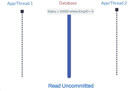 amritpal singh on linkedin isolation levels in sql server acid
