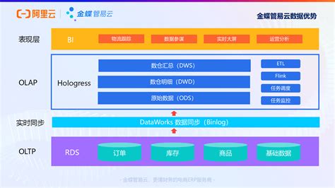 海量数据秒级响应，让最成熟高效的技术成为提高客户生产力的能量源泉 【官网】金蝶管易云