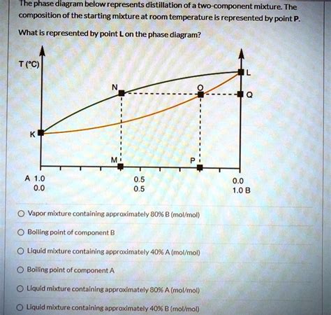 The Phase Diagram Below Represents Distillation Ofa Two Component Mixture The Composition Of The
