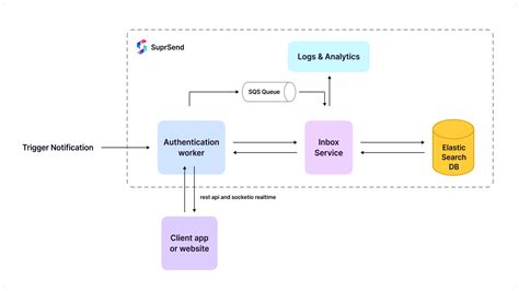 Real Time Notification Center In React Step By Step Build Process For Developers