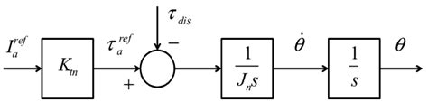 Control Diagram Ofthe Motor With The Disturbance Torque Download Scientific Diagram