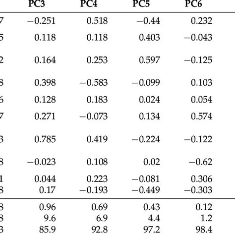 Principal Component Matrix Of The Agronomic Traits Of Sesame And