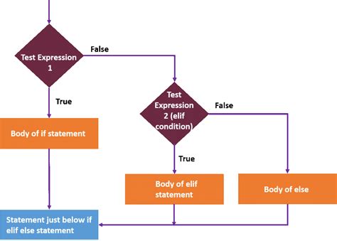 If Elif Else Statement In Python Flowchart Design Talk