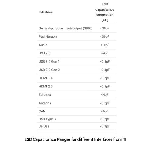 Back To Basics ESD Capacitance The Tech Blog