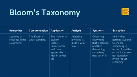Blooms Taxonomy Its Importance And Applications Cleverground