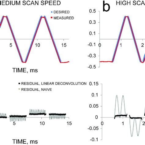 Using Linear Deconvolution To Determine Input Voltage Improves Scan