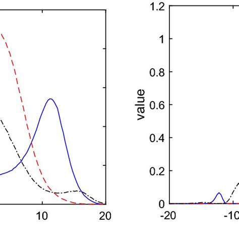 Symmetric Case Densities Of Particle System 5 Corresponding To The
