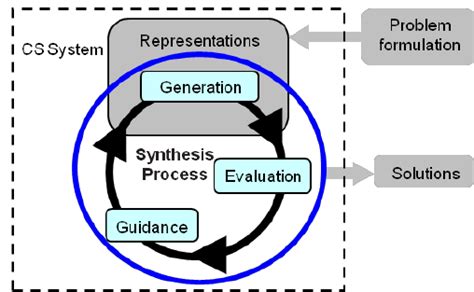 computational synthesis model [5] download scientific diagram