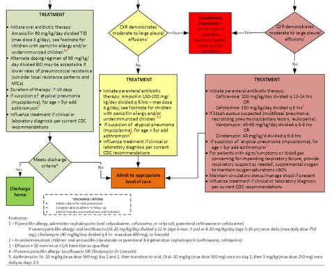 Pneumonia Module