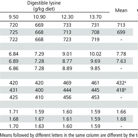 Effect Of Dietary Digestible Lysine Level And Sex On The Feed Intake