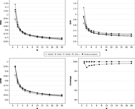 Figure 10 From Comparison Of Collaborative Filtering Algorithms