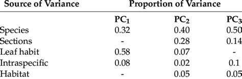 Variance Partitioning Of The First Three Principal Components Pc Download Scientific Diagram