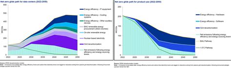 Greener Tech Data Centres Devices And The Decarbonisation Agenda
